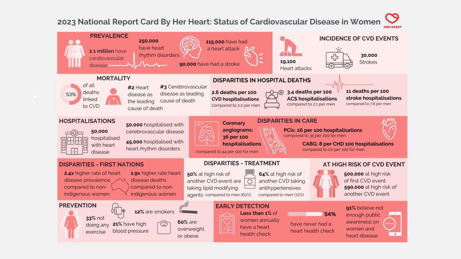 National Report Card on Cardiovascular Disease in Women | Her Heart